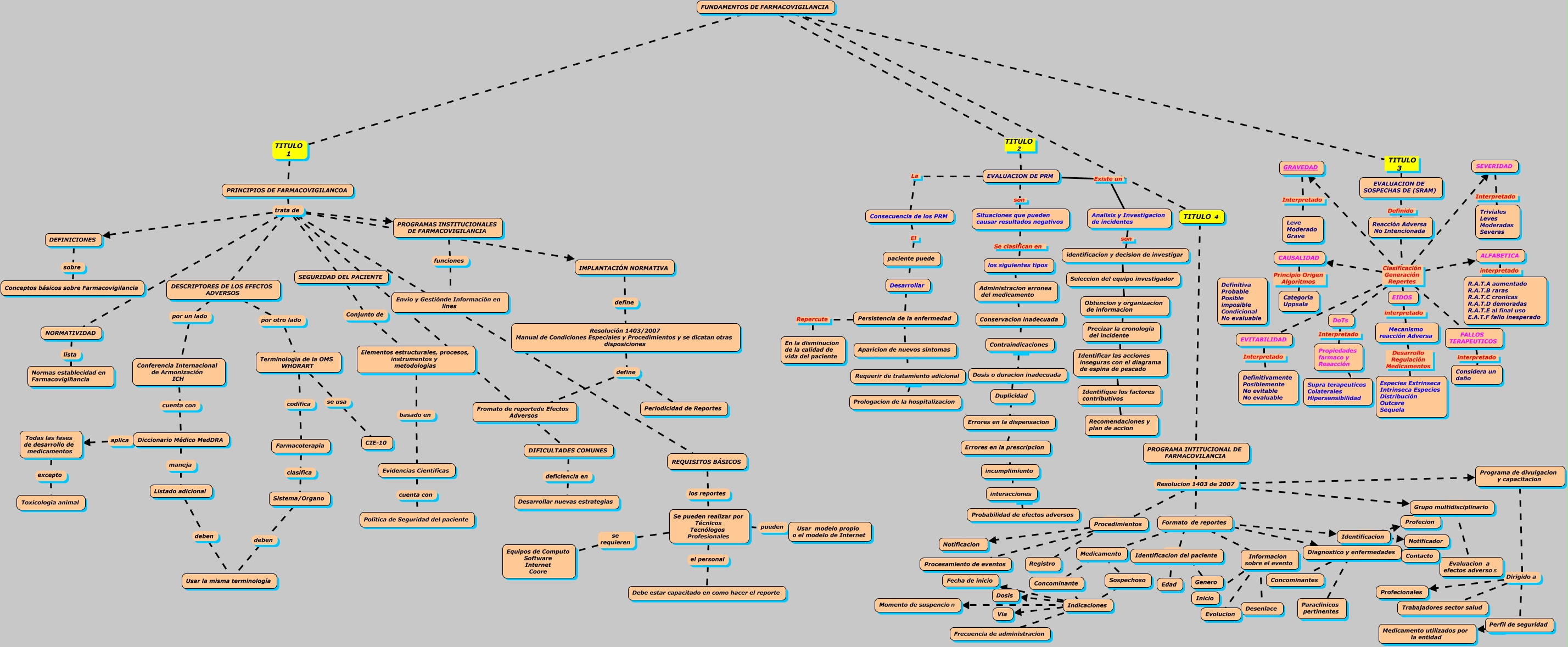 MAPA CONCEPTUAL FUNDAMENTOS FARMACOVIGILANCIA - Diplomado